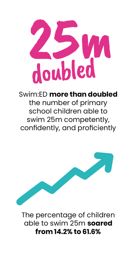 Primary school swimming on the playground - Swim:ED