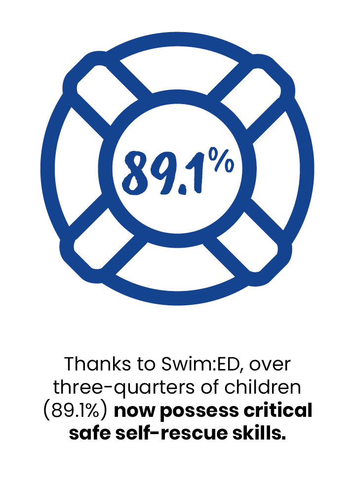 Primary school swimming on the playground - Swim:ED