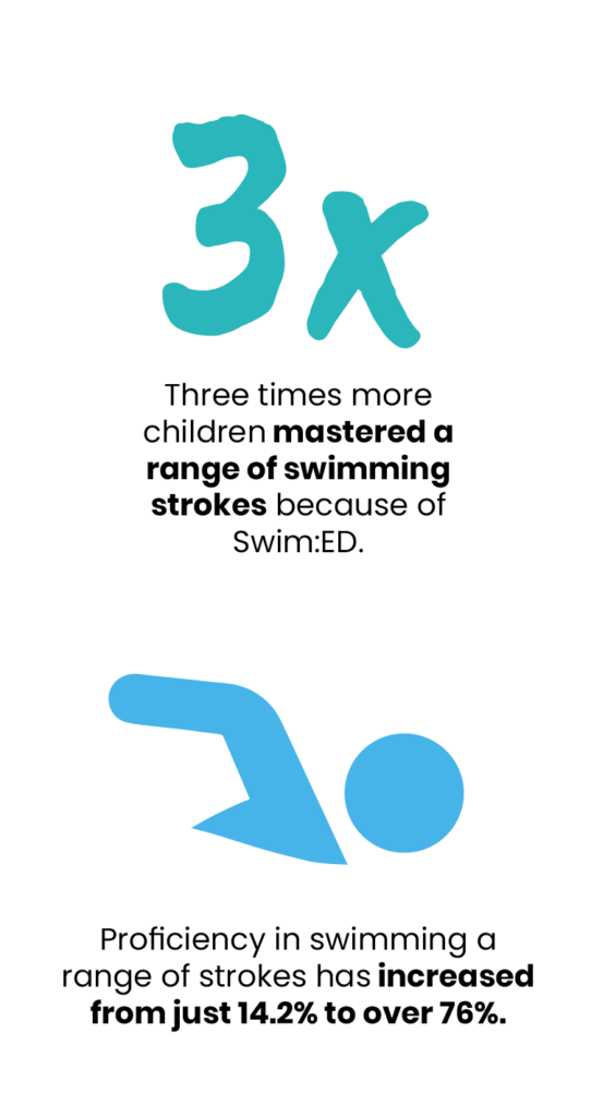 Primary school swimming on the playground - Swim:ED